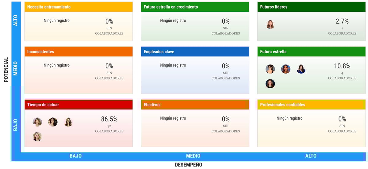 Modelo 9Box: Guía Práctica